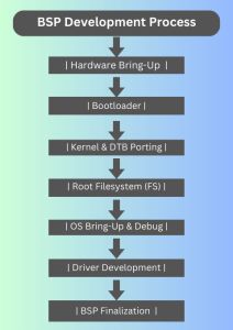 Step-by-Step BSP Development for Embedded Systems